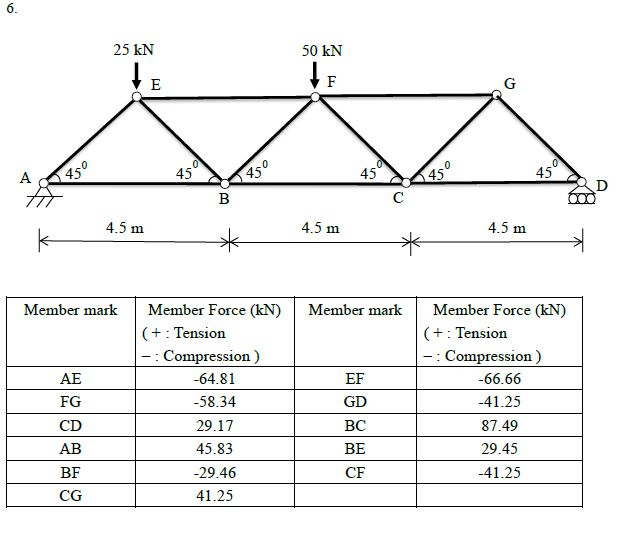 Solved Determine the member force in each member of the | Chegg.com