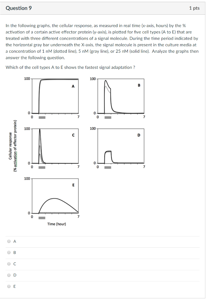 Solved Question 9 1 pts In the following graphs, the | Chegg.com