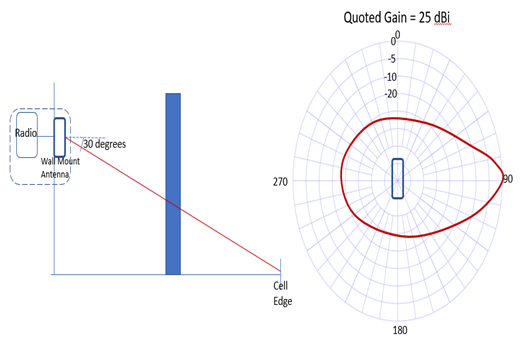 An access point is used with an external antenna | Chegg.com