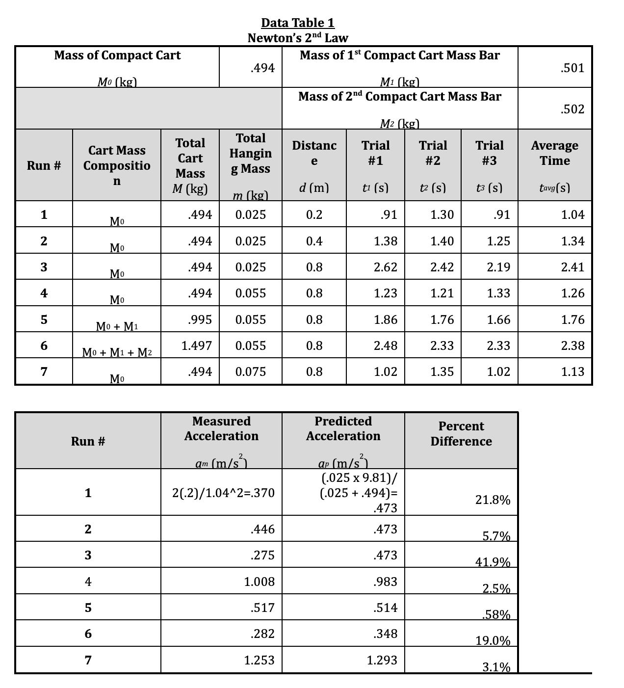 Solved NEWTON'S LAW LAB: What happens to the acceleration | Chegg.com
