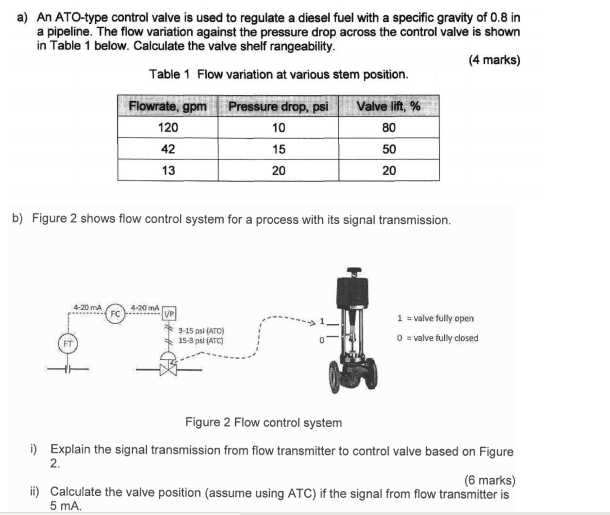 Solved a) An ATO-type control valve is used to regulate a | Chegg.com