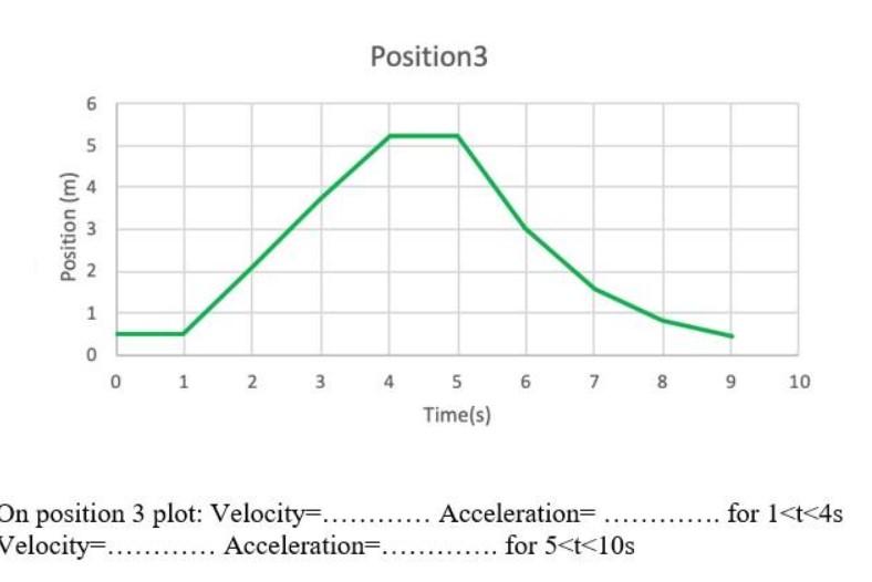Solved Position 3 6 5 un 4 Position (m) 3 2 N 1 0 0 1 1 N 2 | Chegg.com