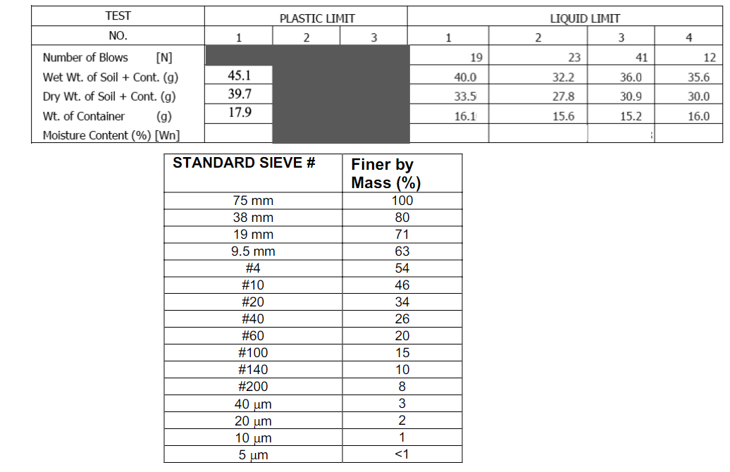 Solved Sieve and hydrometer analysis and Atterberg limits | Chegg.com
