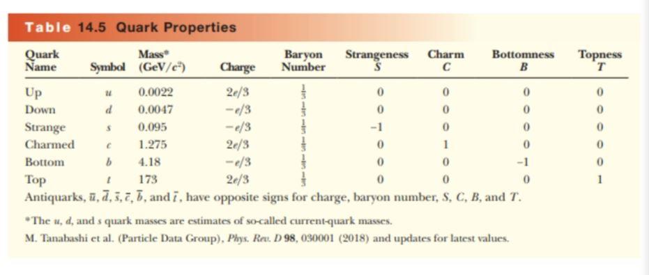 Solved 4) Use the quark model (see table 14.5) to determine | Chegg.com