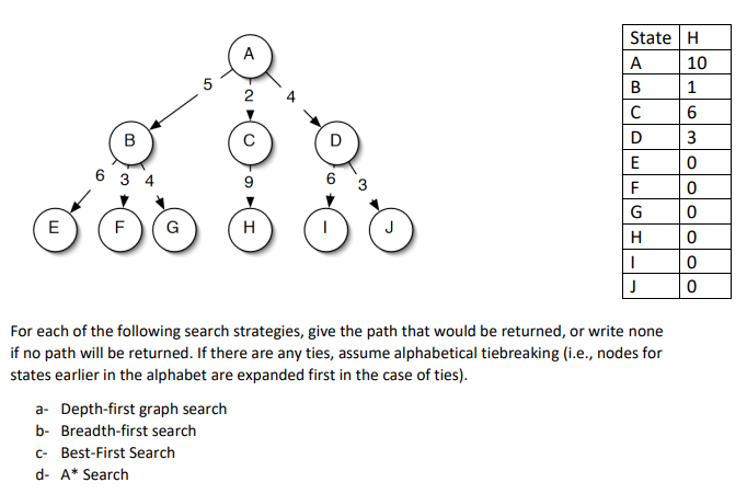 Solved For each of the following search strategies, give the | Chegg.com
