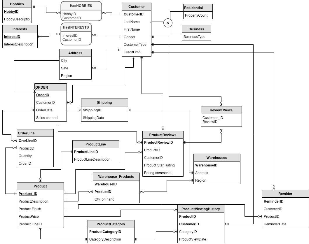 RELATIONAL SCHEMA You are to develop a relational | Chegg.com