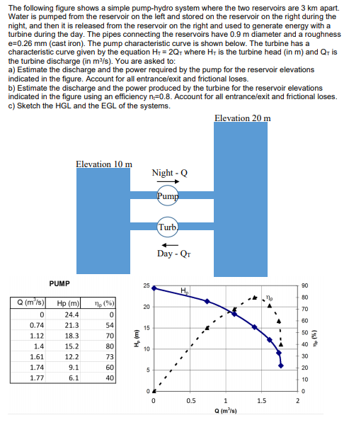 Solved The following figure shows a simple pump-hydro system | Chegg.com