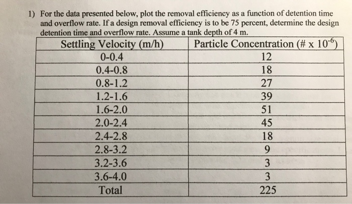Solved 1) For the data presented below, plot the removal | Chegg.com