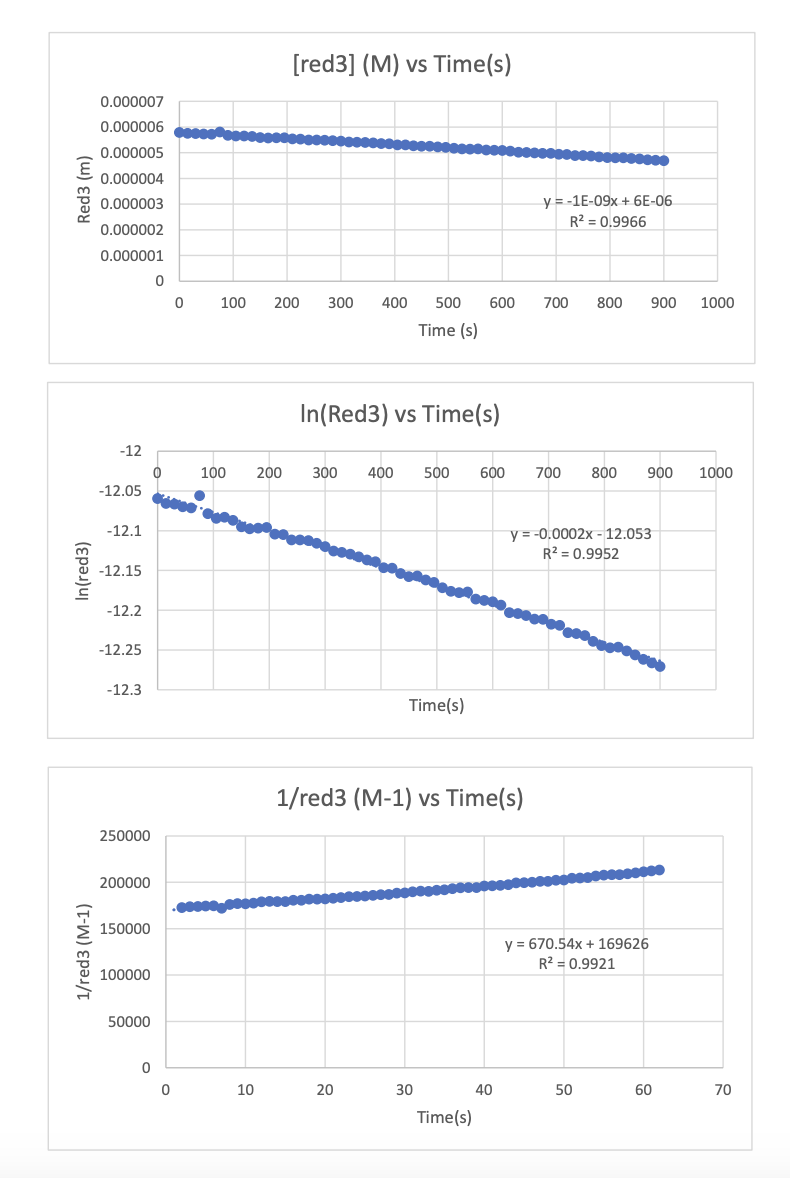 Solved Kinetics Lab: (\lambda max= 523.4 ﻿nm) ﻿ Refer to | Chegg.com