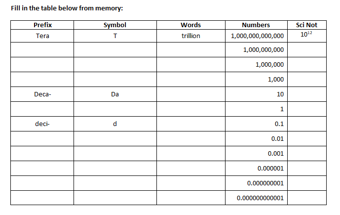 Solved Fill in the table below from memory:Fill in the | Chegg.com