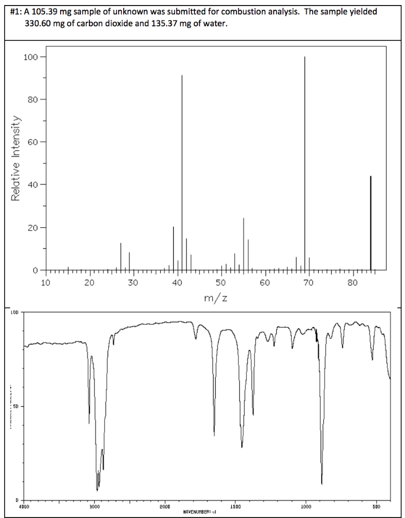 Solved Combustion data allows us to solve for the empirical | Chegg.com