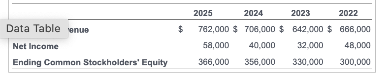 Solved \begin{tabular}{|c|c|c|c|c|c|} \hline & & 2025 & 2024 | Chegg.com