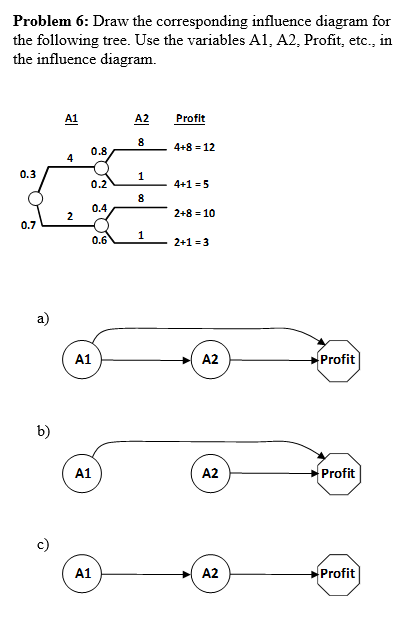 Solved Problem 6: Draw the corresponding influence diagram | Chegg.com