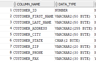 Solved Using Oracle PL/SQL – declare, begin & | Chegg.com