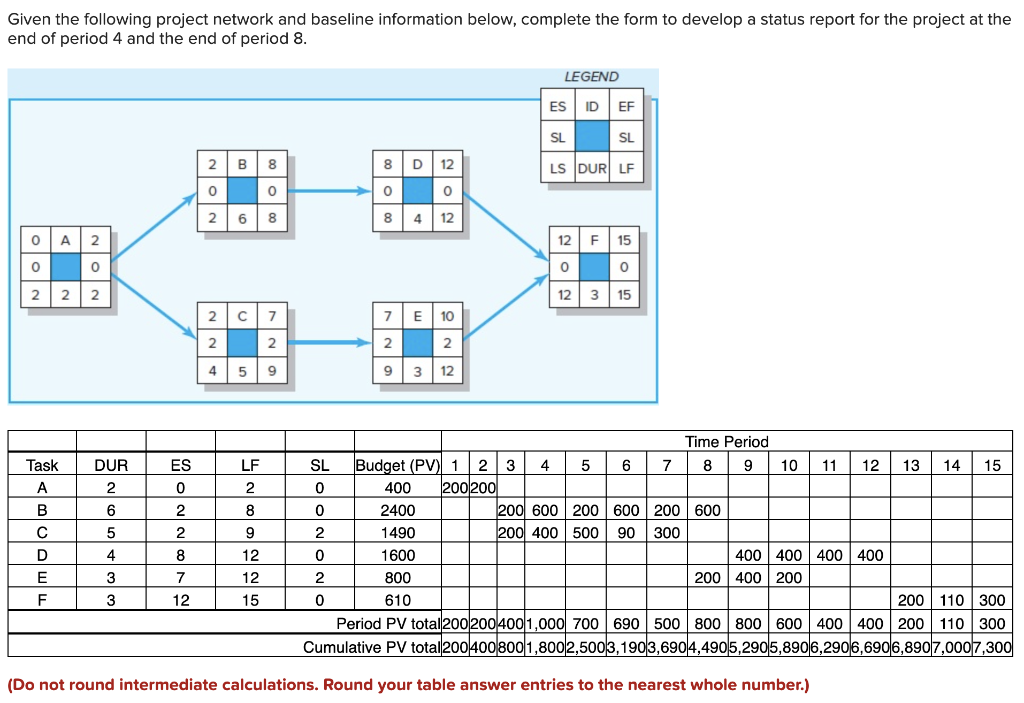 Solved Given the following project network and baseline | Chegg.com