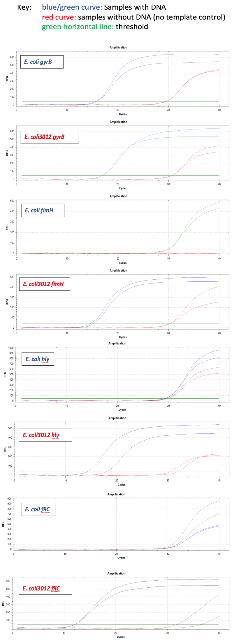 Calculate the approximate CT value for the genes, | Chegg.com