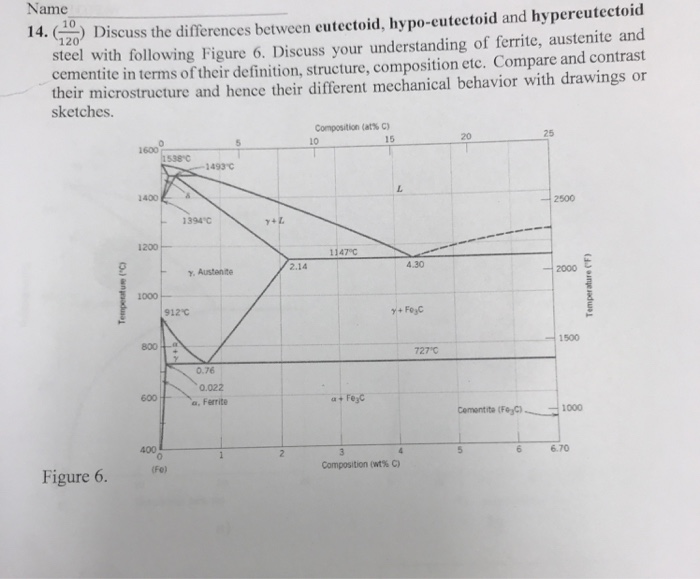 Solved Name 120 Discuss the differences between eutectoid, | Chegg.com