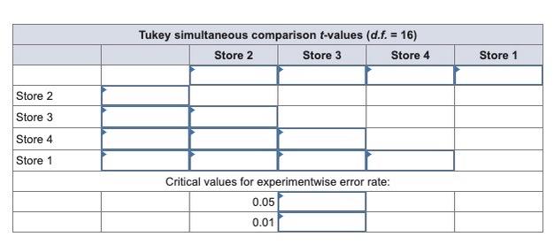 Solved Use MegaStat, MINITAB, or another software package to | Chegg.com