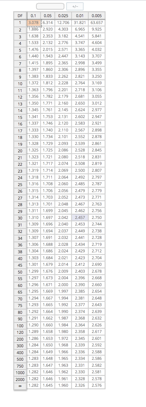 Solved Consider the value of t such that 0.05 of the area | Chegg.com