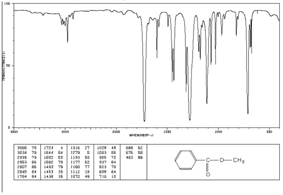 Solved Identify the following bonds on the peaks of the | Chegg.com