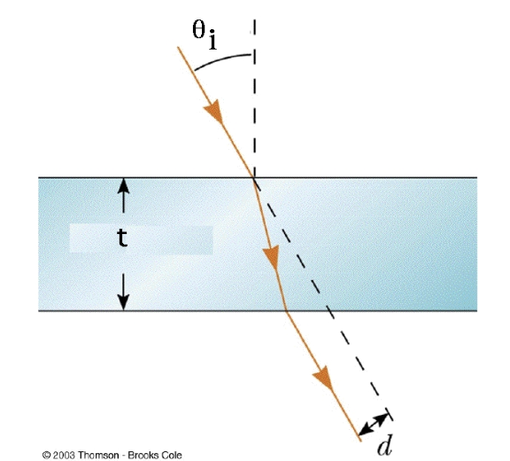 Solved A ray of light strikes a flat, 2.00-cm-thick block of | Chegg.com