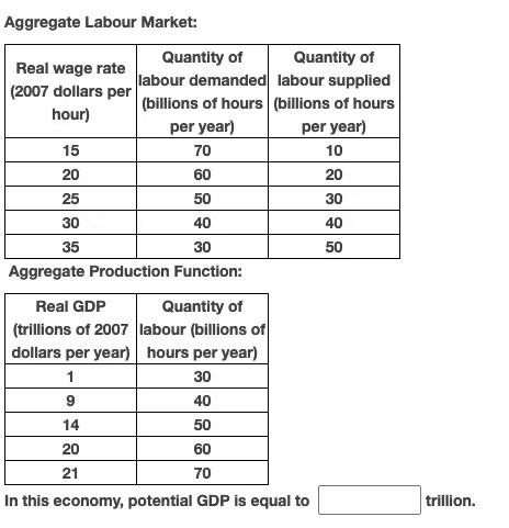 Solved 10 Aggregate Labour Market: Real wage rate Quantity | Chegg.com