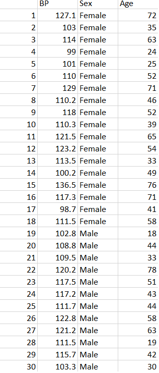 Solved Draw a scatterplot with Age on the x-axis and BP on | Chegg.com