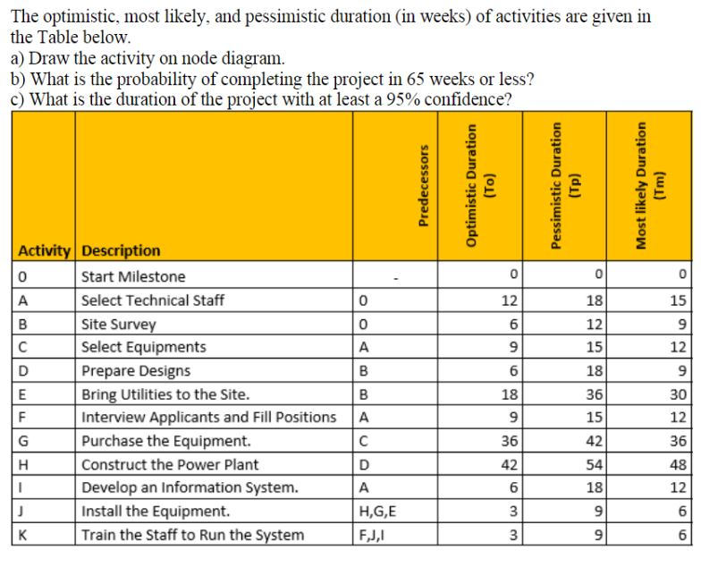 Solved The optimistic, most likely, and pessimistic duration | Chegg.com