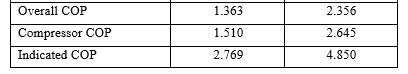 Solved Table 1. Coefficient of performance (COP) Three COPs | Chegg.com