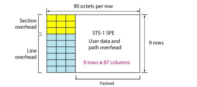 Solved ((( pleas with explanation))) Using the SONET/SDH | Chegg.com