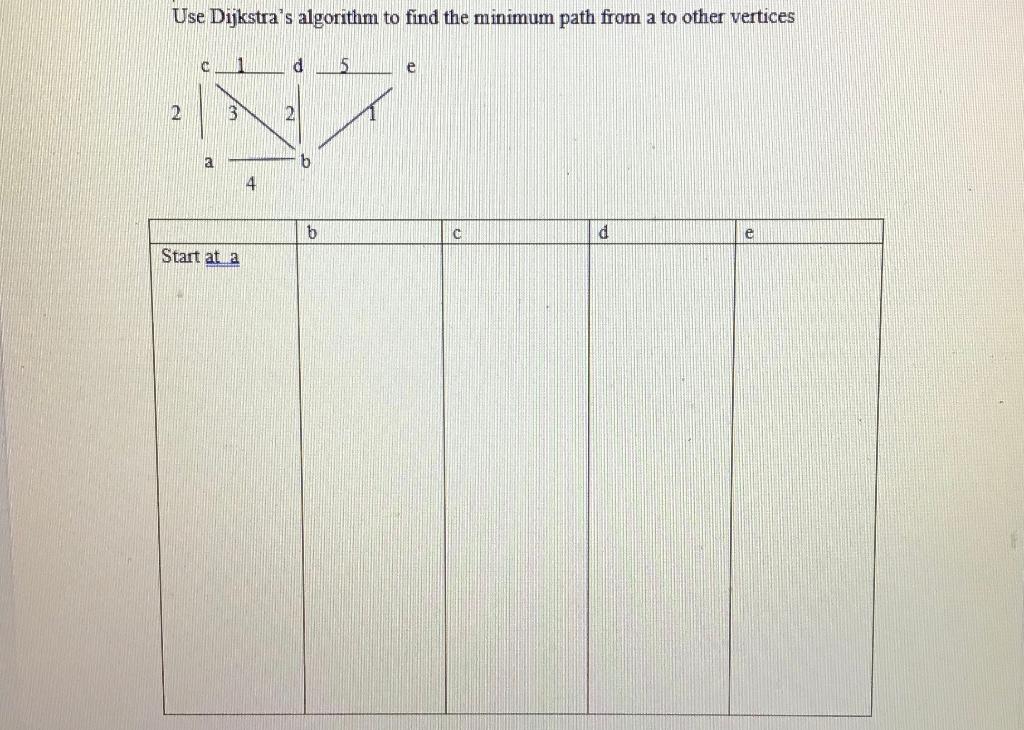Solved Use Dijkstra's algorithm to find the minimum path | Chegg.com