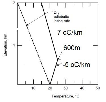 Solved The environmental lapse rate follows the trend shown | Chegg.com