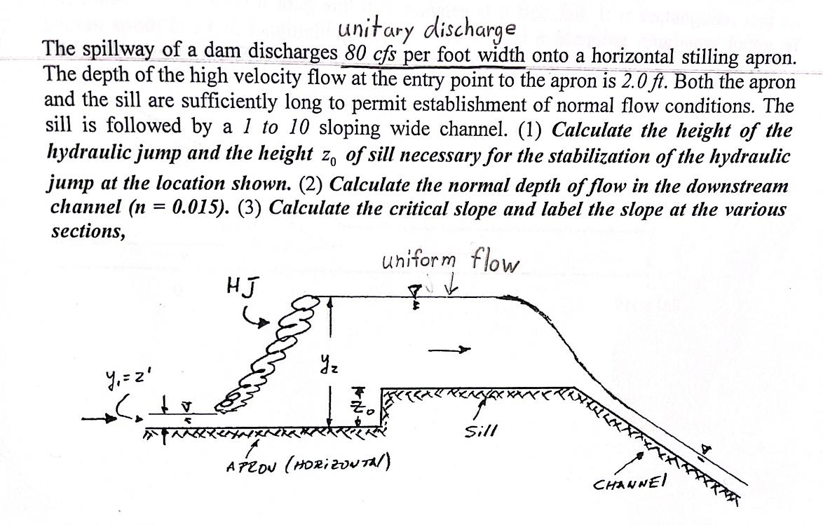 Solved unitary discharge The spillway of a dam discharges | Chegg.com