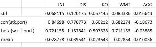 Solved Graph the stock mean-return against its beta. (Beta | Chegg.com