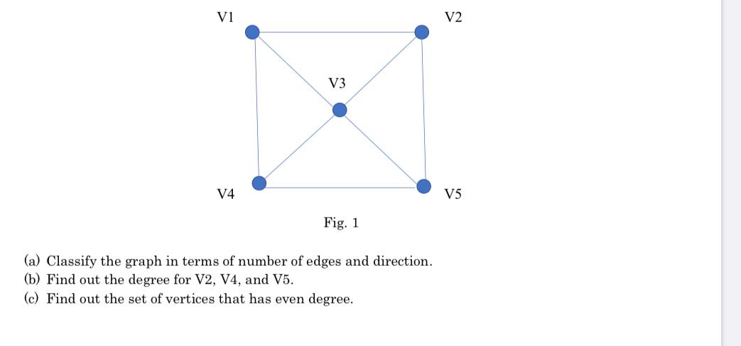 Solved Vi V2 V3 V4 V5 Fig. 1 (a) Classify the graph in terms | Chegg.com