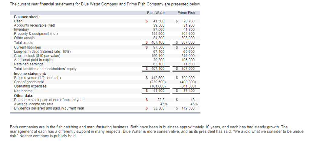 Solved The current year financial statements for Blue Water | Chegg.com