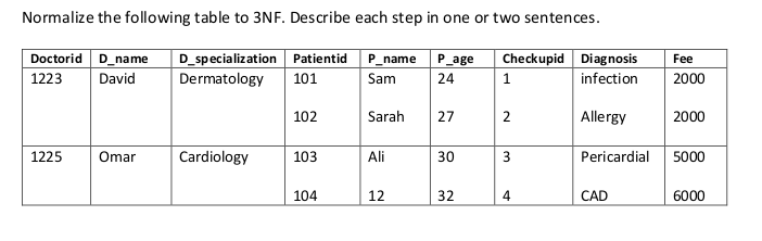 Solved Normalize the following table to 3NF. Describe each | Chegg.com