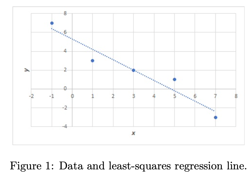 Solved Problem: The least-squares regression line in Figure | Chegg.com
