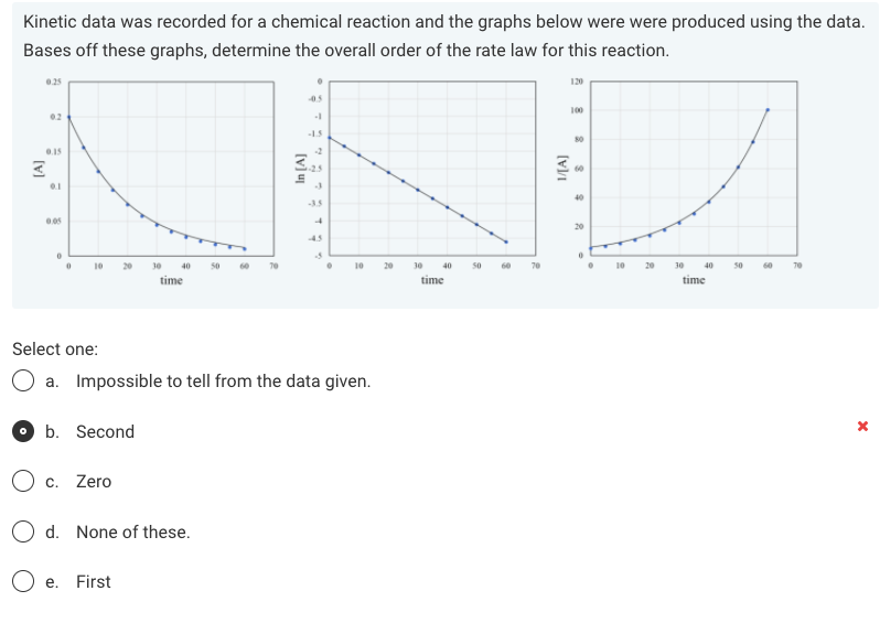 Solved When determining reaction order graphically, which | Chegg.com