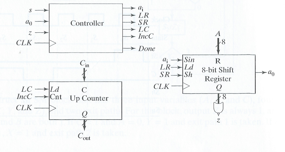 Solved The circuit below counts the number of 1’s in an | Chegg.com