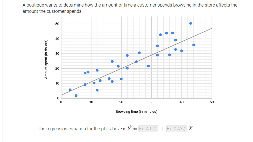 Solved A boutique wants to determine how the amount of time | Chegg.com