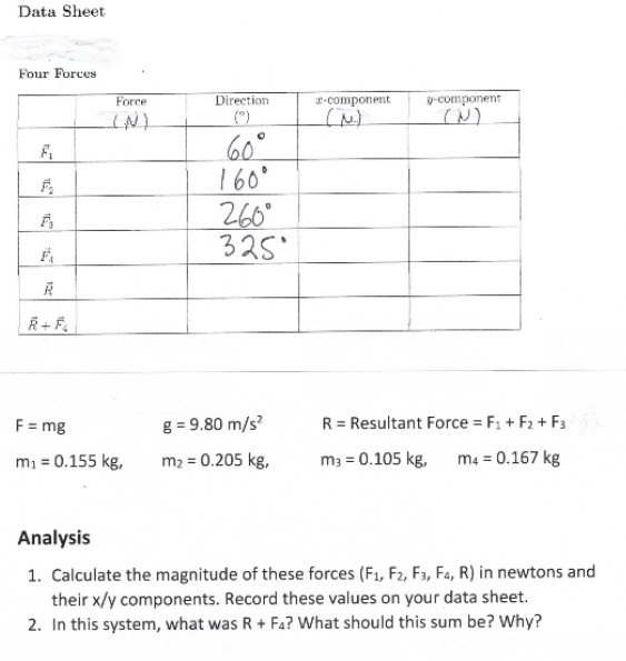Solved Data Sheet Four Forces Force Direction 2 component y | Chegg.com