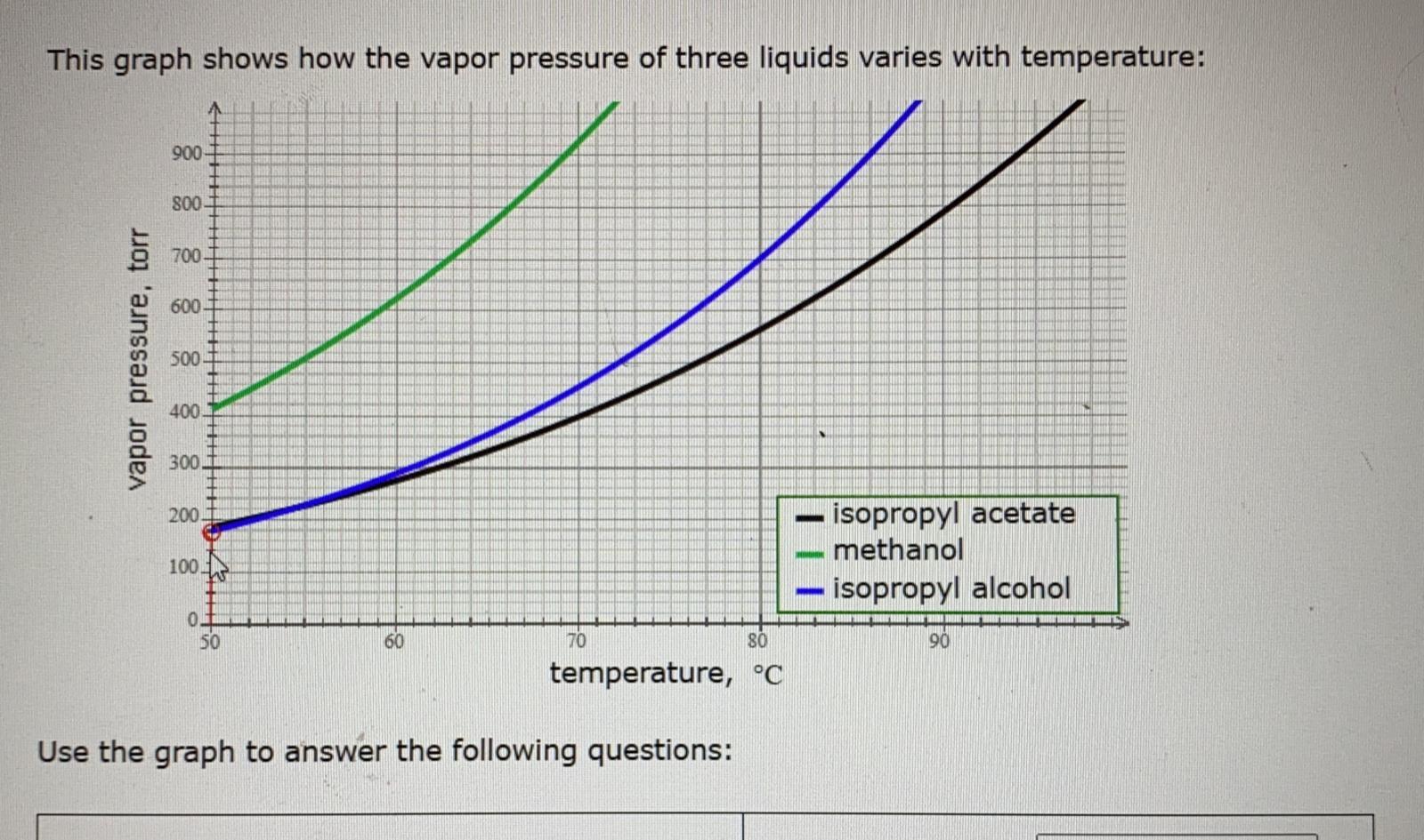Solved This graph shows how the vapor pressure of three | Chegg.com