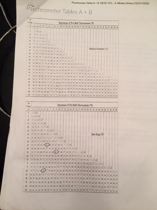 Solved Use psychrometer table A and B and the table | Chegg.com