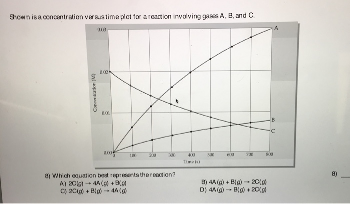 Solved Shown is a concentration versus time plot for a | Chegg.com