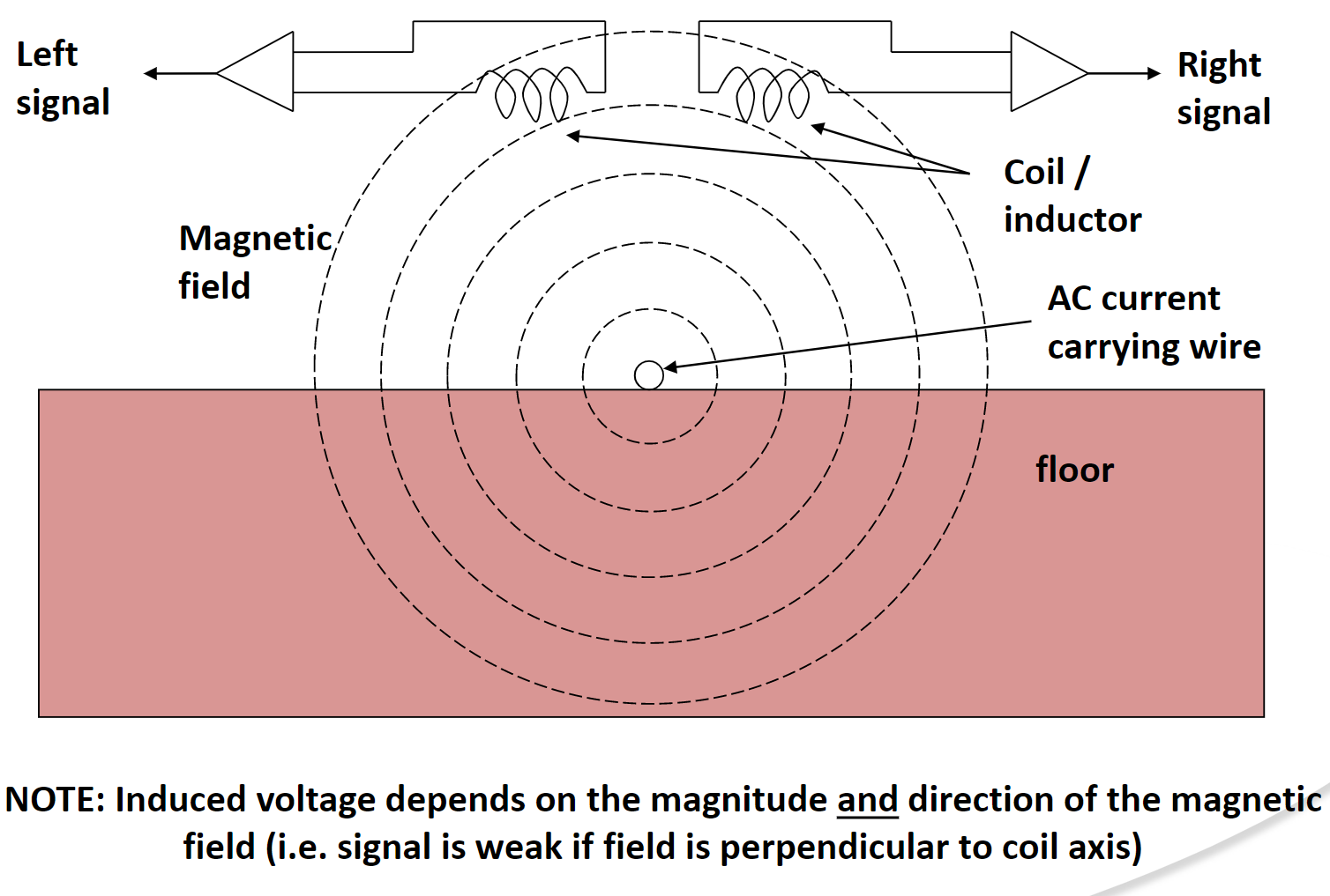 The track consists of a continuous loop of wire | Chegg.com