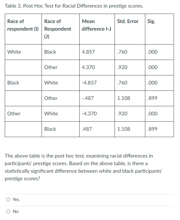 Solved Table 3. Post Hoc Test for Racial Differences in | Chegg.com