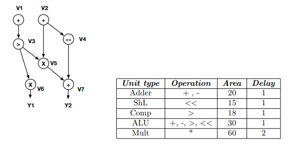 Given the following data flow graph (DFG), find the | Chegg.com