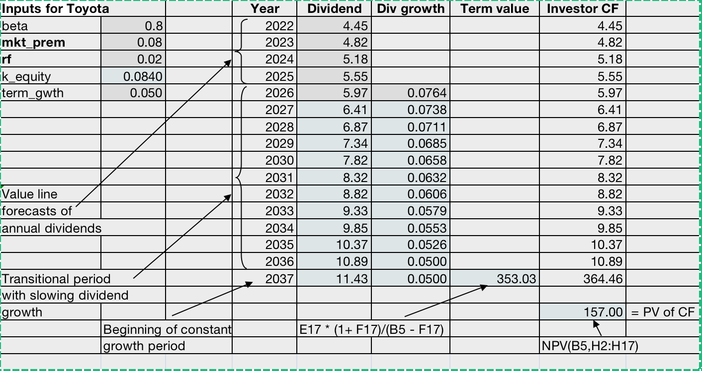 Solved Calculate the intrinsic value of Toyota in each of | Chegg.com