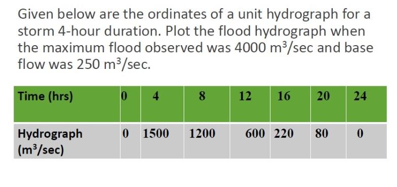 Solved Given below are the ordinates of a unit hydrograph | Chegg.com